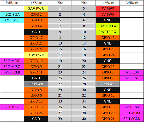 Raspberry Pi Pinout Description Features Peripherals 48 Off