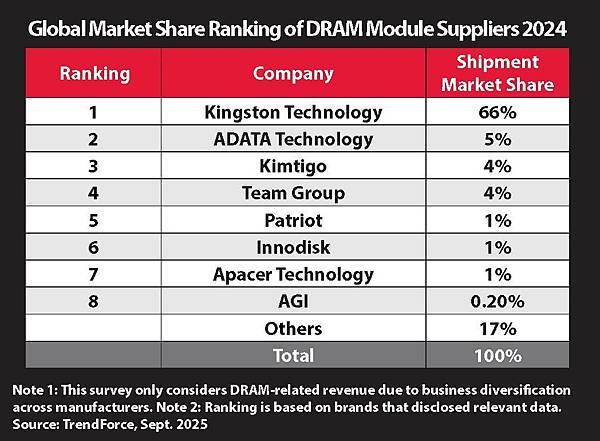 連續22年蟬聯寶座！金士頓再次稱霸全球記憶體市場－餅乾的 3C 札記｜痞客邦