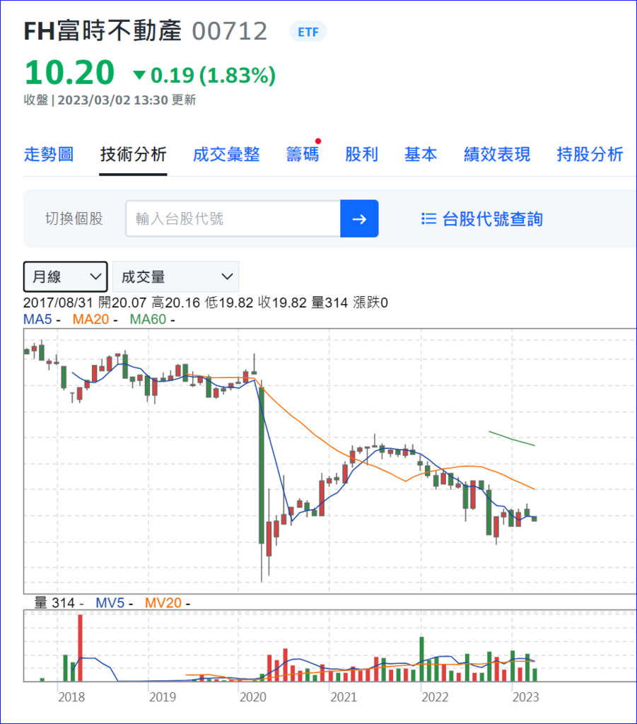 00712 復華富時不動產 - FH富時不動產(00712)本息難以兼顧的ETF，高股利隱含更高的風險(個股介紹、風險須知)｜CMoney 股市爆料同學會