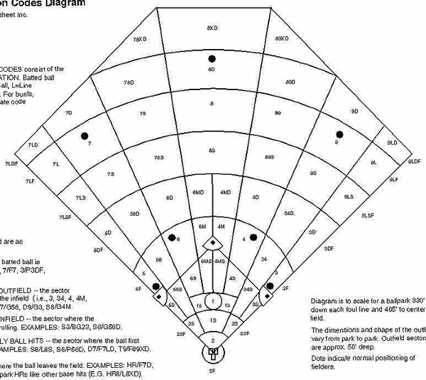 Retrosheet 的棒球擊球落點記錄法 @ Banco Blog :: 痞客邦