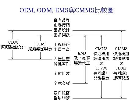 什麼是OEM,ODM,EMS與eCMMS?(了解鴻海的競爭優勢)