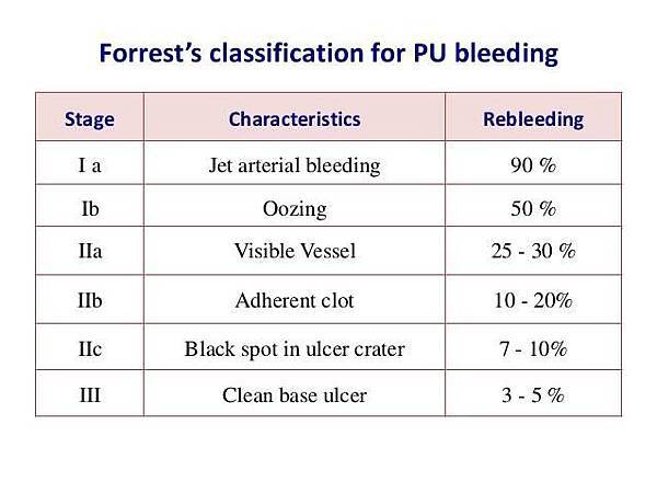 Forrest classification for Upper gastrointestinal hemorrhage－醫學筆記匯整 ED ...