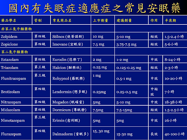 [醫學筆記] 精神科-失眠常見藥物的選擇PART(I) @ 安琪拉的醫世界 :: 痞客邦