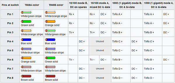 Gigabit Ethernet Cable Pinout, EIA/TIA 568A And EIA/TIA, 42% OFF
