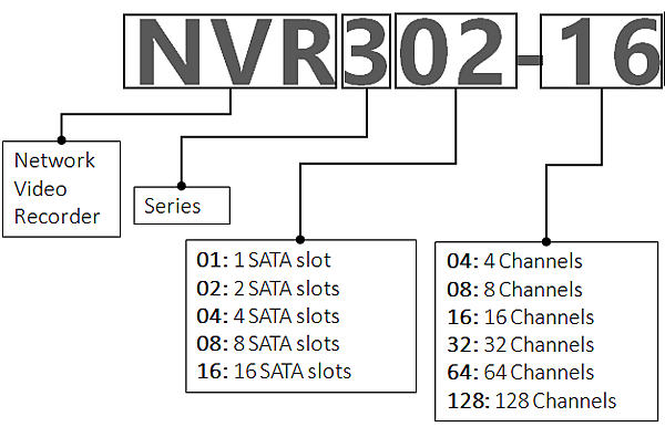 宇視IP CAM及NVR 命名規則