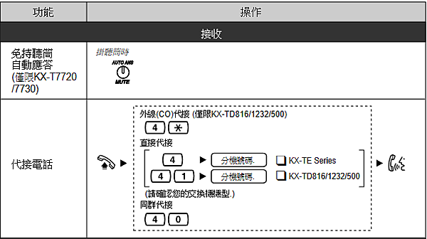 KX-T7700 系列功能話機操作－弱電系統｜痞客邦