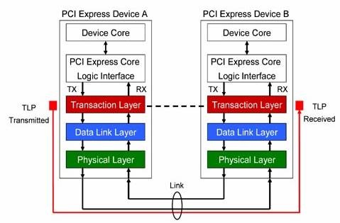 網路上關於PCIe 架構與資料 @ Kingsman的部落格 :: 痞客邦