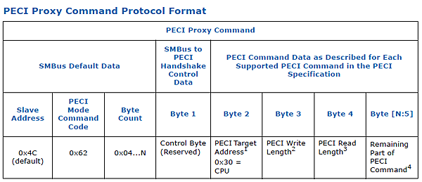 Platform Environmental Control Interface；PECI 是什麼!－Kingsman的部落格｜痞客邦