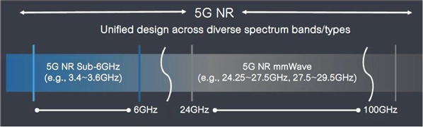 6G】Sub-6GHz(厘米波) 與 mmWave(毫米波) - Antenna Design and manufacturing - udn部落格