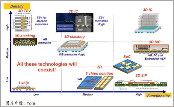 【晶片】分類及2.5D/3D封裝概念-Antenna,Design,… - LoRa antenna - udn部落格