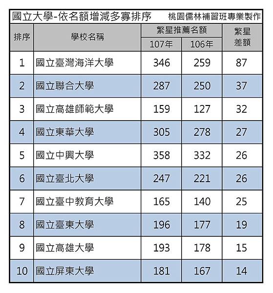 109繁星錄取標準一覽表 Neovid