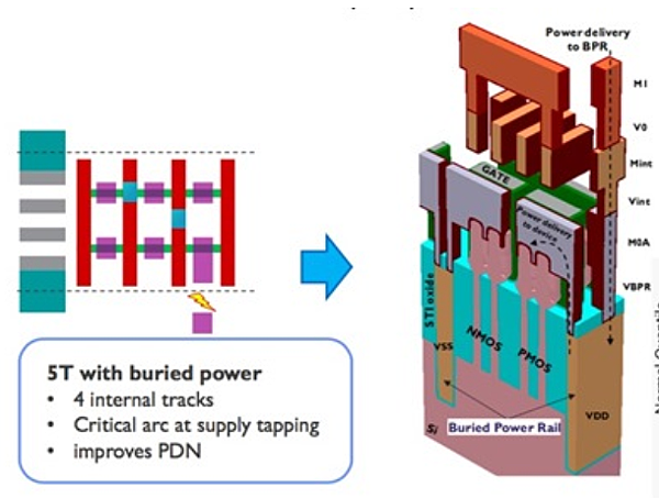 IMEC最新:三奈米後的半導體製程發展---Buried Power Rail埋入式電源軌與Complementary FET互補式場效電晶體－Echoes of a Distant Tide｜痞客邦