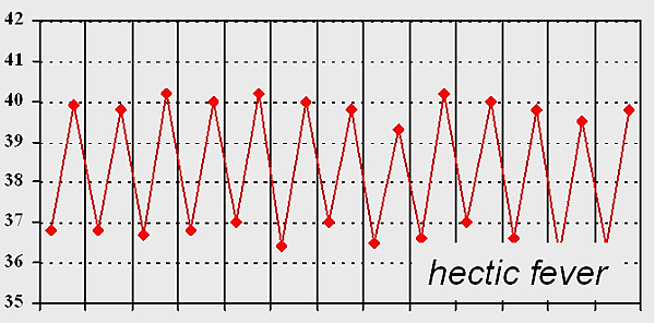 Fever Pattern 發燒模式 @ ~Teachingcenter的醫學筆記~ :: 痞客邦