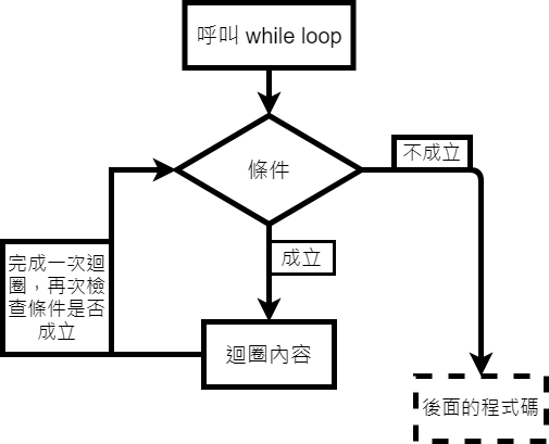 [ C++ ] While 迴圈與 do-While 迴圈用法及使用時機－資料點｜痞客邦