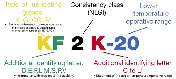 潤滑油脂(grease)標示符號，歐洲工業標準規範DIN 51502－WHYDANNY｜痞客邦