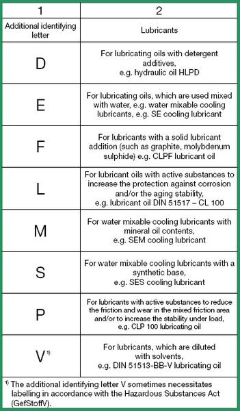 潤滑油脂(grease)標示符號，歐洲工業標準規範DIN 51502－WHYDANNY｜痞客邦