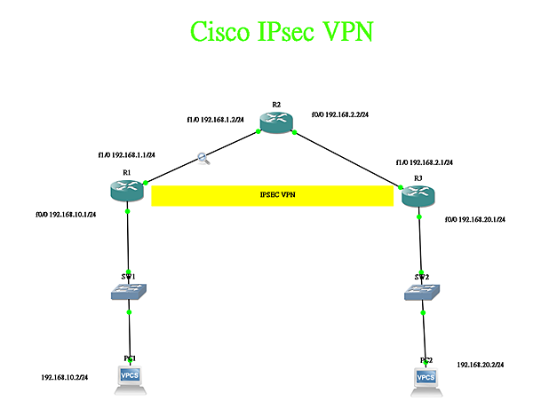Cisco IPsec VPN – 資安部落客